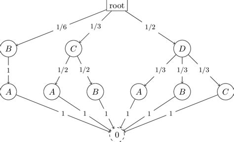 Tree Diagram Showing The Sequential Probabilistic Generation Of A List
