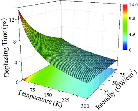 Exciton Dephasing Time As Functions Of Temperature And Excitation