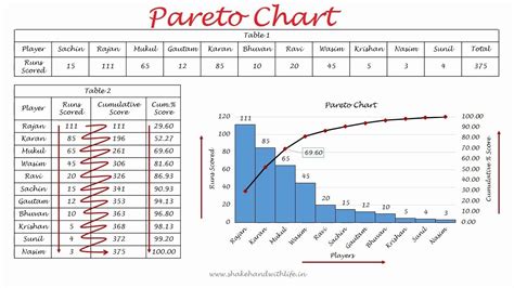 Pareto Chart