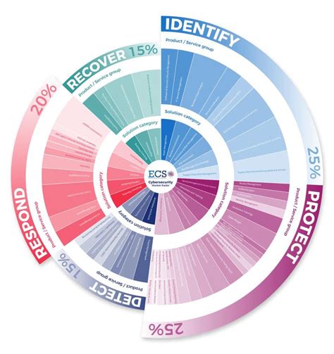 Ecsocyberradar European Cybersecurity Join European Cyber