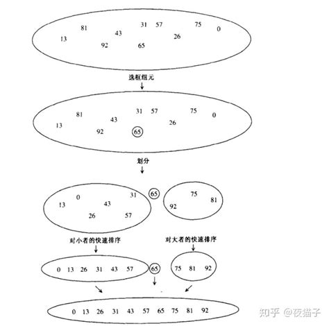 数据结构之排序(c语言,插入,希尔,归并,快排) 知乎 数据结构之排序(c语言,插入,希尔,归并,快排) 知乎