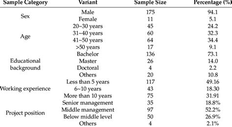 Descriptive Statistical Analysis Table Of Respondents Download