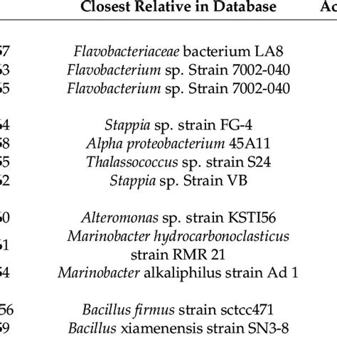 Identification Of 12 Strains Of Phycosphere Bacteria Download