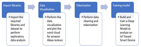 Multinomial Naive Bayesian Classifier Framework For Systematic Analysis