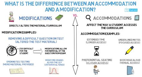 Modifications Vs Accommodations Difference And Examples Special Education Data