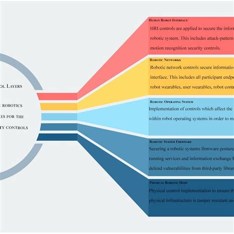 Secure Robotics Control Layers Download Scientific Diagram