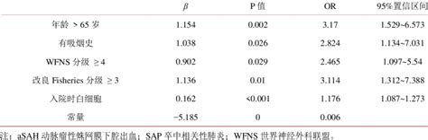 multi factor logistic regression analysis of sap in patients with asah