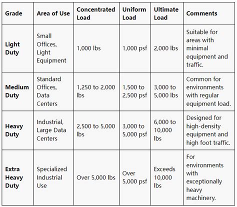 Raised Floor Load And Weight Capacity Static And Dynamic Loading