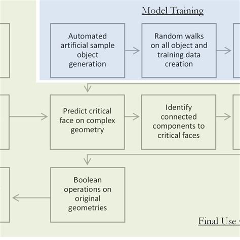 Workflow Representation For Machine Learning Training And Final Use Case Download Scientific