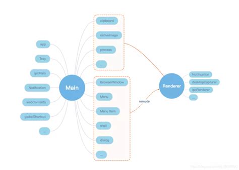 Vue框架开发electron3 Main进程和renderer进程的基本认识electron是弱类型 Csdn博客
