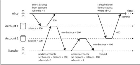Database Concurency Problem And Benchmark Xyedo