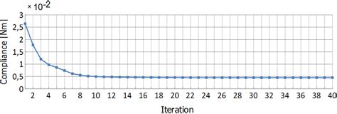 Iteration History For The Structure Under Two Load Case Download Scientific Diagram
