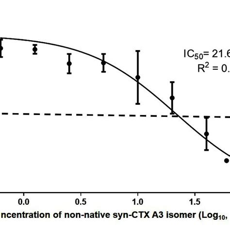 In Vitro Cell Based Cytotoxicity Analysis The Sigmoid Curve Of Cell