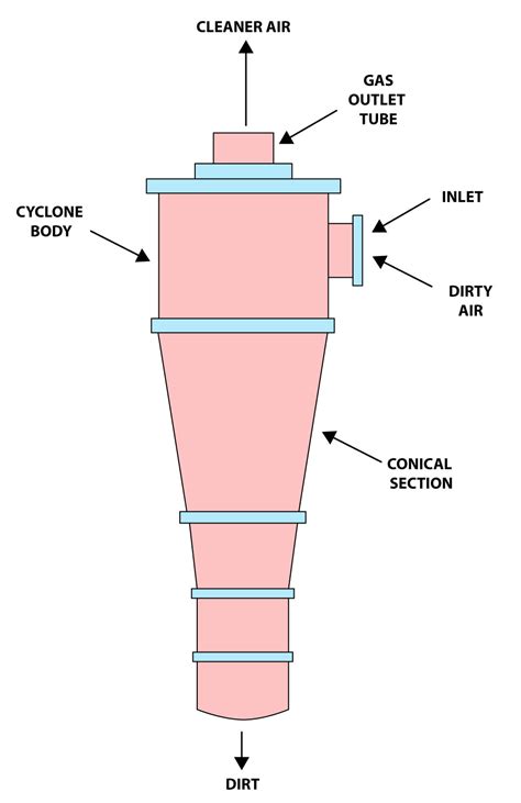 Cyclone Separator Working Principle Dust Separator Explained Savree