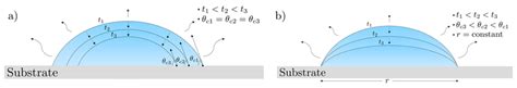 5 Schematic Illustrating The Modes Of Evaporation On A Surface A