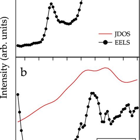 Experimental Eels Data For A Undoped And B Doped Wse 2 In Its Bulk