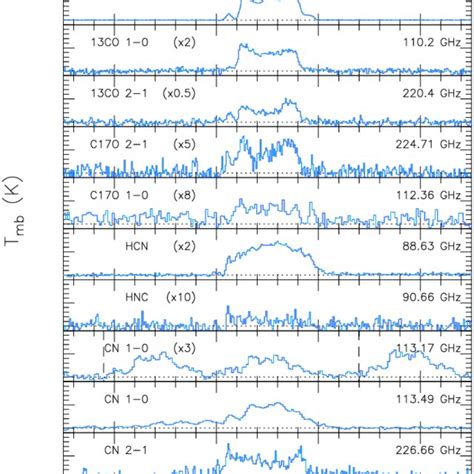 Spectra For Transitions Of Neutral Molecules Detected In The Survey