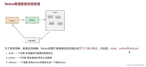 React笔记 第二篇createslice Csdn博客