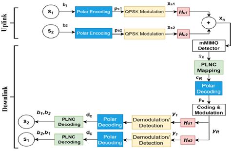 Block Diagram Of A Polar Plnc Based Twrc System Using Mmimo Download