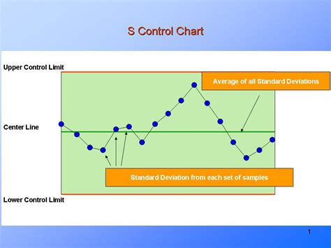 Standard Deviation S Control Chart Presentationeze