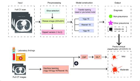 Scheme Of Our Deep Learning Framework Based On The First Chest Ct