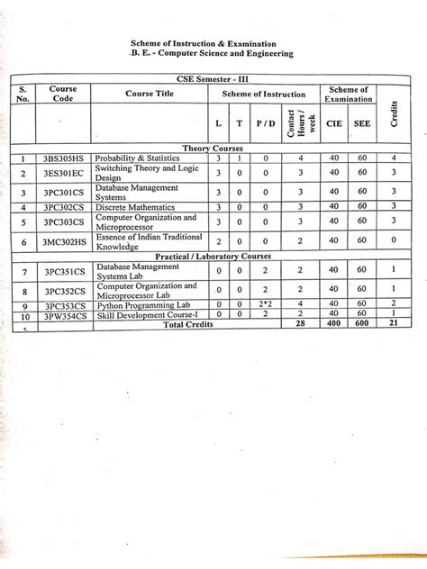 schemes of cse aiandds aiml odd sem 24 25 pdf