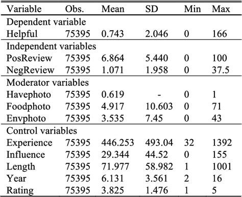 Table 1 From Does Visual Review Content Enhance Review Helpfulness A Text Mining Approach