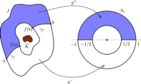 Figure 3 From Linearization Of Planar Homeomorphisms With A Compact Attractor Semantic Scholar