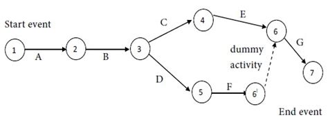 Construction Of Project Network Diagrams Project Network Study
