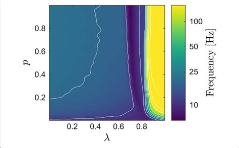 Median Frequency Of The Lif Networks Average Potential V Lif