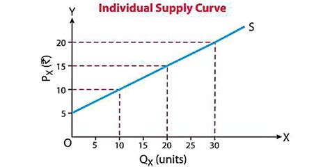 What Is Supply What Is Supply Schedule What Are The Types Of Supply