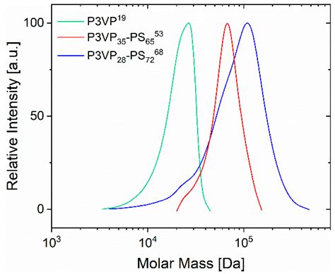 Synthesis Of Poly3 Vinylpyridine Block Polystyrene Diblock Copolymers Via Surfactant Free Raft