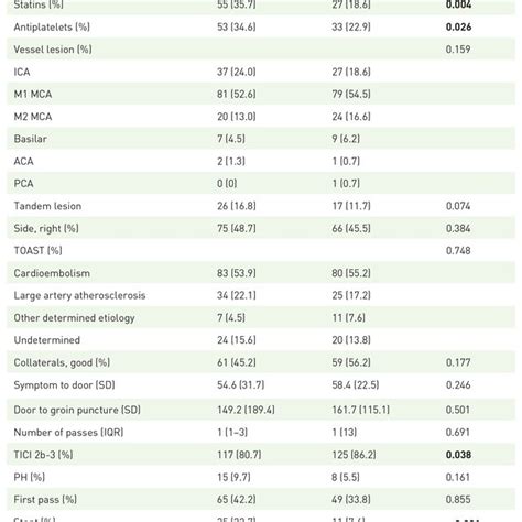 Direct Evt Versus Ivt Evt In Patients With Symptoms To Door Time Of