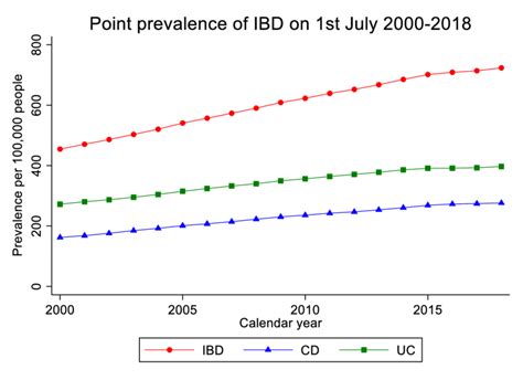 14 Point Prevalence Estimates For Ibd On The First Of July For Each