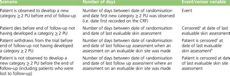 app 2 derivation of the event censor variable and the number of days to
