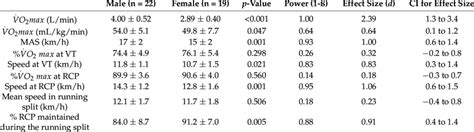 Comparison Between Sexes Of The Descriptive Characteristics Of Athletes Download Scientific