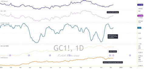 Safe Haven Volume Weighted Cross Asset Correlation Insights For Comex Gc1 By Traddictiv