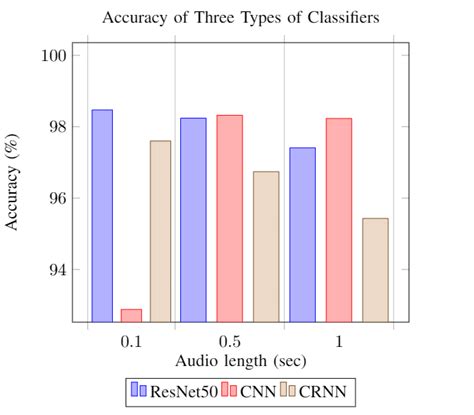 accuracy performance comparison among the three classifiers on