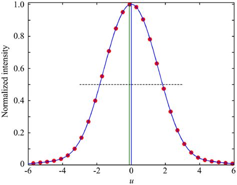 Deviation Of The Centroid Method Owing To Asymmetric Z Sampling