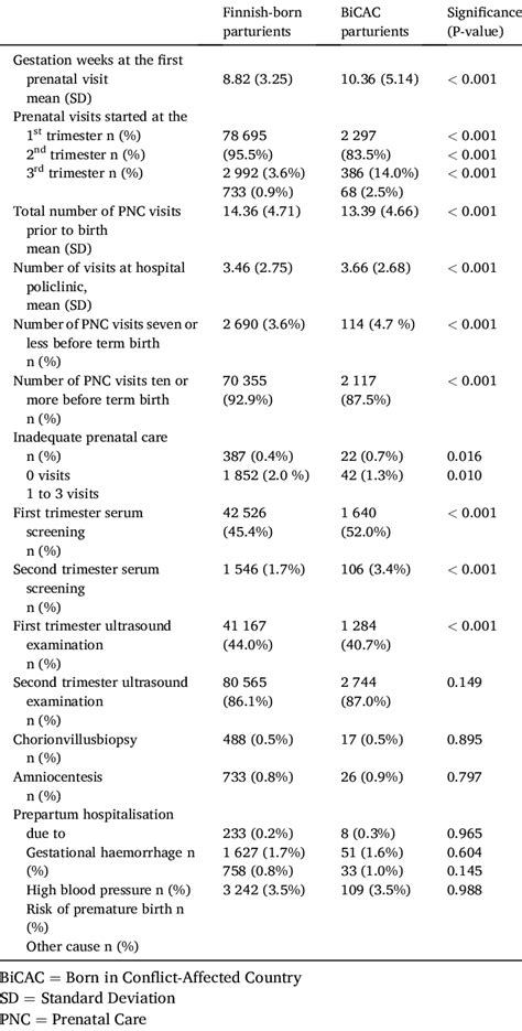 Descriptive Statistics On The Main Outcome Measures Download