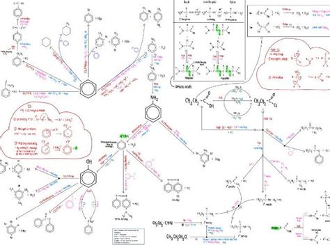 Cie As A2 Level Chemistry Organic Synthesis Map Teaching Resources