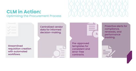 Procurement Contract Management Essential Clm Features