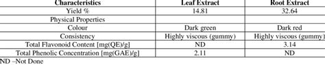 Characteristics Total Flavonoid And Total Phenolic Contents Of Download Scientific Diagram