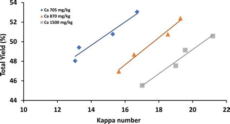 Effects Of Selectivity Of Pulping At A Given Kappa Number The