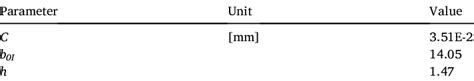 fatigue parameters for im7 8552 download scientific diagram
