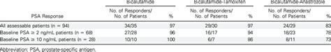 Psa Response 50 Decrease From Baseline In All Assessable Patients