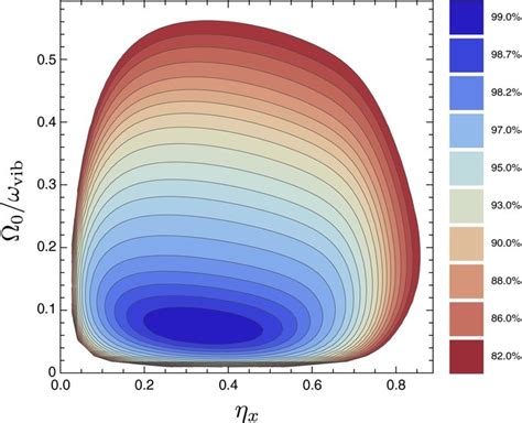 Steady State Population In The Motional Ground State Pn 0〉 As A