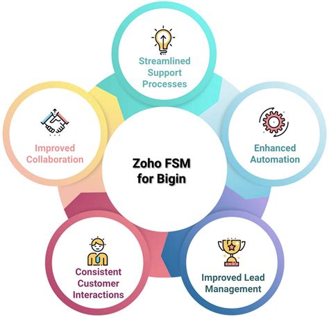 Zoho Fsm For Bigin Topping Unify Your Sales And Service Operations
