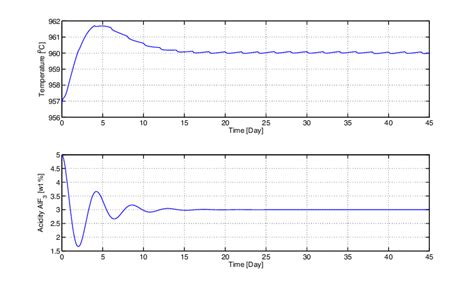 Effect On The Control Of Temperature Upper Plot And Effect On Control