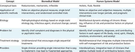 Comparison Of The Traditional Biomedical Model And A Human Systems Model Download Table